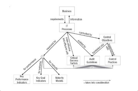 Cobit Components Linked It Governance Institute 2004a Download