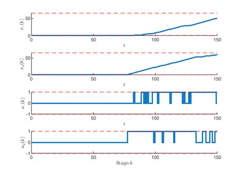 Dynamic Optimization