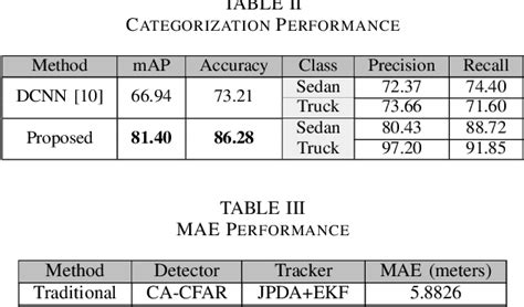 Figure 1 From Deep Learning Based Multi Object Detection And Tracking