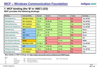 Windows Communication Foundation WCF PPT