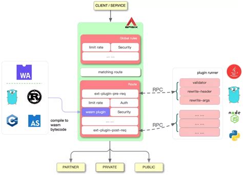 什么是 luajit？为什么 apache apisix 选择了 luajit？ apache apisix® cloud
