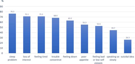 Frequency Of Depressive Residual Symptoms N 38 Download Scientific Diagram