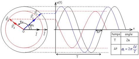 Wiki du BTS Electrotechnique SA Déphasage entre deux fonctions