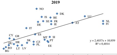 Linear Regression For 2019 Usually Source Own Elaborations