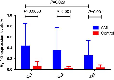 Expression Pattern Of Tcr Vγ Subfamilies Tcr Vγ13 Genes In γδ T