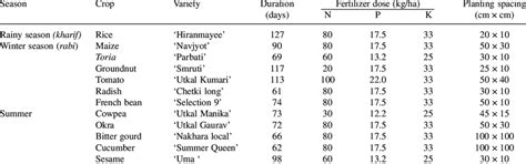 Crop Varieties And Their Average Duration In The Field And Crop Wise