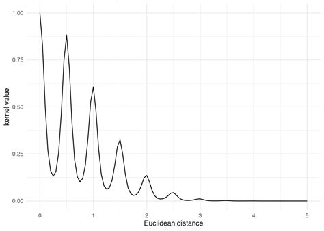 Kernels For Gaussian Processes Anders E