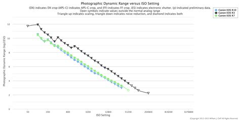 Canon EOS R10 Dynamic Range Published