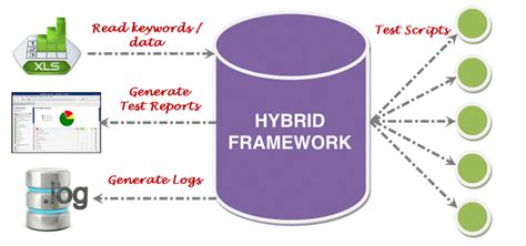 hybrid framework exle