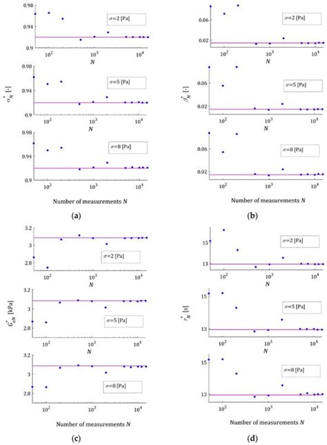 Materials Special Issue Modelling Of Viscoelastic Materials And