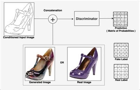 Pix2piximage To Image Translation In Pytorch And Tensorflow