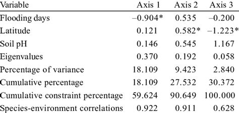 Correlations Of The Environmental Vari Ables With The First Three