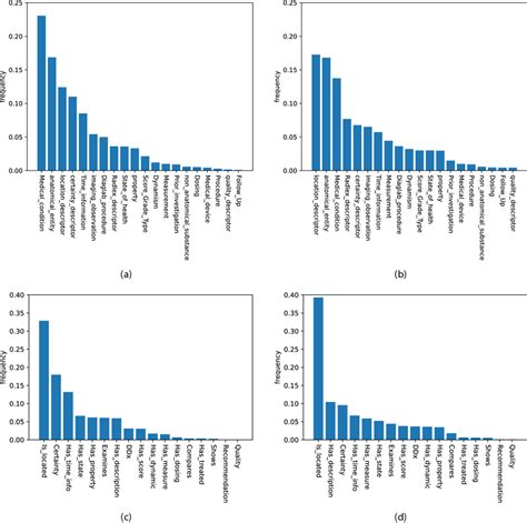 Distribution Of Named Entity Classes A In The Random Sampled And B