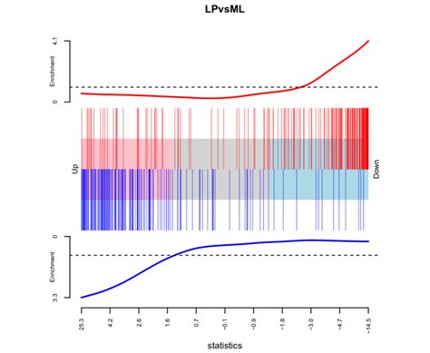 Barcode Plot Of Lim Mammary Luminal Mature Up Red Bars Top Of Plot