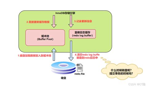 Mysql三大日志binlog、redo Log和undo Log详解mysql Redolog Csdn博客
