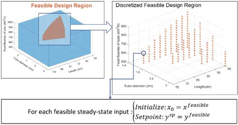 Initialization Of Dynamic Operability Analysis From The Results Of The