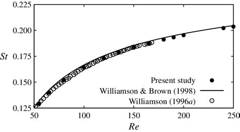 Verification Of The Spectral Element Code And The Domain Used