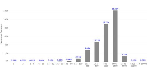 Propensity Modelling At Scale Using Tensorflow Datatonic