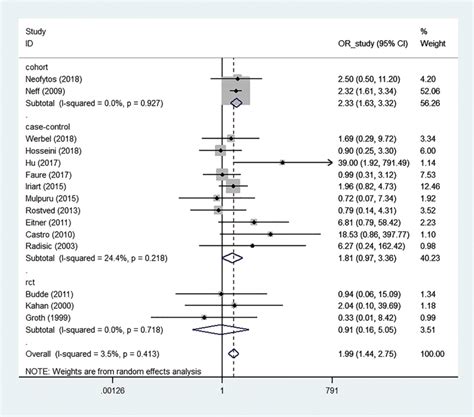 Forest Plot For The Association Between Risk Of Pcp And M Tor Inhibitor Download Scientific