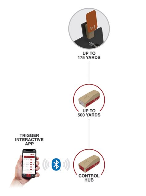 System Trigger Interactive