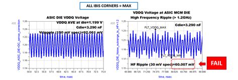 What Is Enough Vddq Package Power Integrity Analysis With A Ddr4 Phy