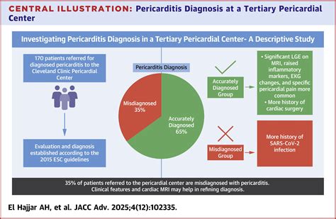 Investigating Pericarditis Diagnosis In A Tertiary Pericardial Center