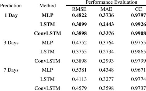 The Result From MLP LSTM And ConvLSTM To Predict 1 3 And 7 Days Ahead Download Scientific