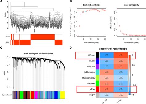 Identification Of Key Modules Correlated With Clinical Traits By Wgcna
