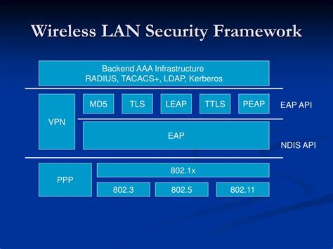 Ppt Wireless Lan Security Framework Powerpoint Presentation Free Download Id 6538752
