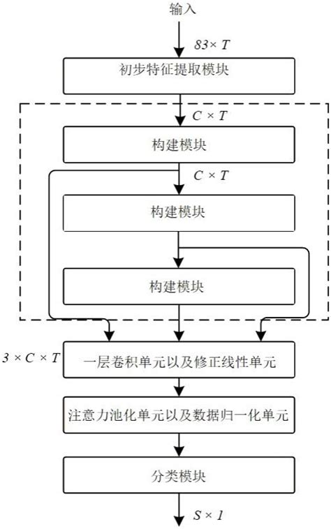 方言识别系统及其训练方法