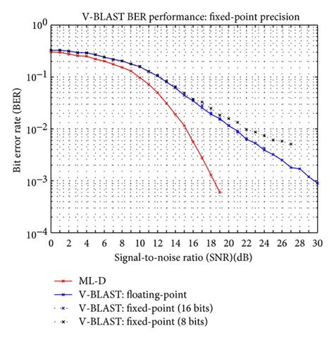 a vlsi architecture for the v‐blast algorithm in spatial‐multiplexing mimo systems cervantes