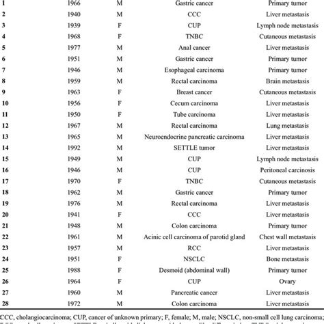Key Oncogenic Pathways Overview Of Relevant Pathways And Molecular