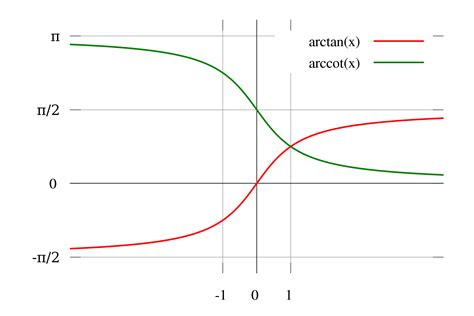 000 高数预备知识 Arcsin是什么边比什么边 Csdn博客