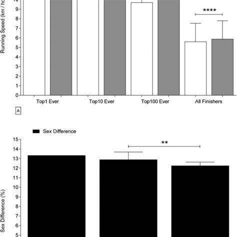 Running Speeds Panel A And Sex Differences Panel B For The Fastest Download Scientific