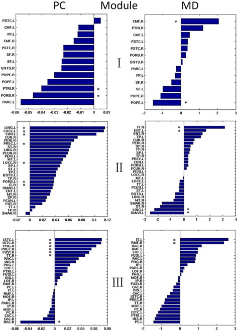 Regional Roles Of Network Modularity The Between Group Comparisons Download Scientific Diagram