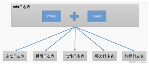 数据仓库之电商数仓 31、电商数据仓库系统ods层、dim层、dwd层数据仓库之电商数仓 31、电商数据仓库系统ods层
