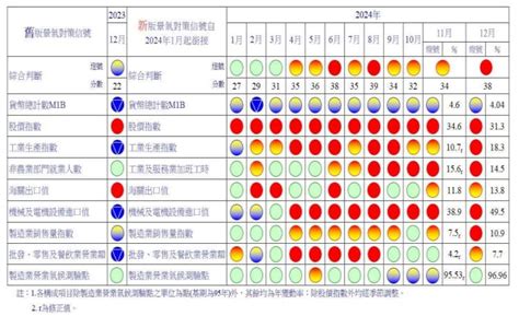 景氣燈號轉紅燈！什麼是景氣燈號？跟景氣指標不一樣嗎？景氣燈號投資法怎麼做？｜看圖說股市
