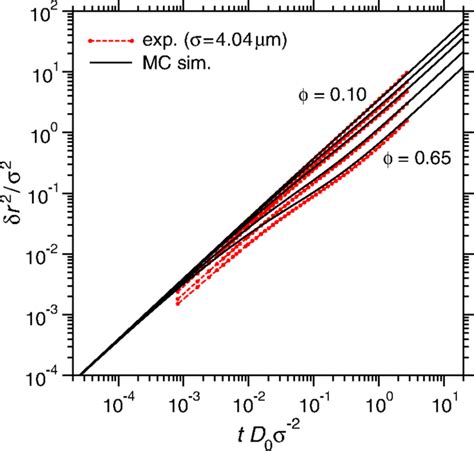 Mean Squared Displacements In Units Of The Particle Diameter σ From Download Scientific Diagram