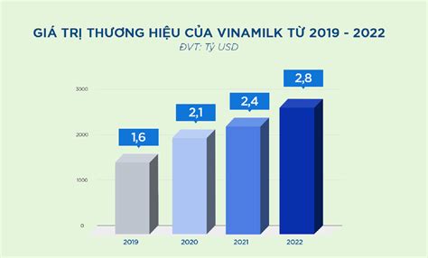 Vinamilk Là Thương Hiệu Thực Phẩm Có Giá Trị Nhất Việt Nam Và Là Thương