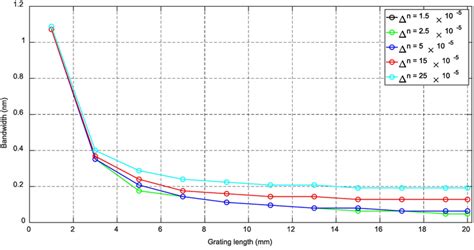 Development Of Fiber Bragg Gratings For The Optical Sensor Solutions In Structural Health