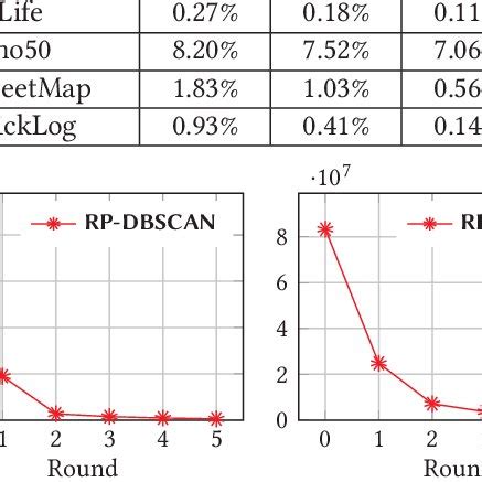 PDF RP DBSCAN A Superfast Parallel DBSCAN Algorithm Based On Random