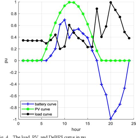 Figure 4 From Low Voltage Microgrid Planning Strategies For An Isolated