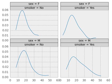 Trellis Plotting Interface — Pandas 0110 Documentation