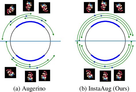 Figure From Learning Instance Specific Augmentations By Capturing