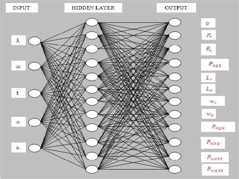 figure 1 from simulation of m m 1 queuing system using ann