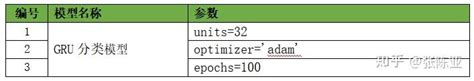 Python基于tensorflow实现循环神经网络gru分类模型gru分类算法项目实战 知乎