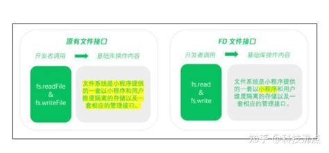微信启用全新fd文件接口，小程序读写文件更流畅？ 知乎