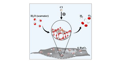Surface S Doped Nanostructured Ruo2 And Its Anion Passivating Effect