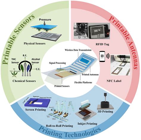 Printable And Flexible Integrated Sensing Systems For Wireless