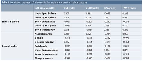 Correlation Between Cephalometric Values And Soft Tissue Profile In Class I And Class Ii Adult